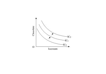 Using a graph with ice cream on the horizontal axis and chocolate on ...