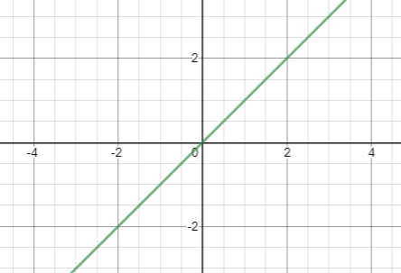 Suppose f: X \rightarrow Y and g: Y \rightarrow X are functions and g o ...