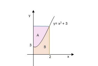 Find the volume of the solid obtained by rotating the region A in the ...