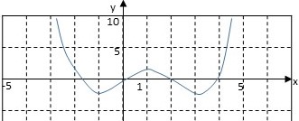 For the following graph of the function f(x), find the point where the ...