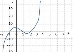 If the figure below is the graph of the second derivative f "(x), then ...