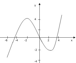 Consider the following image. For what value(s) will Newton's Method ...