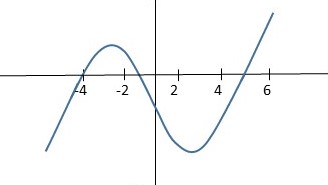 The graph of f '(x) is shown below. Sketch the graph of f(x ...