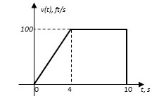 The velocity of an object as a function of time is shown in the figure ...