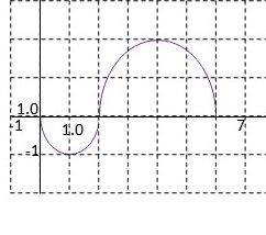 Evaluate the integrals for f(x) shown in the figure below. The two ...