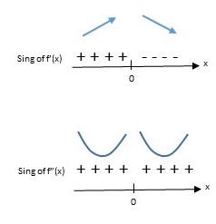 The diagrams indicating intervals of increase or decrease and concavity are given. Sketch a ...