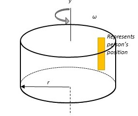 In a popular amusement park ride, a rotating cylinder of radius r is ...