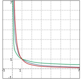 Recall the Limit Test for Divergence. Given the function f(x)=1/x (in ...