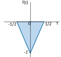 A function f(t) is shown below. Write f(t) as a mathematical formula ...
