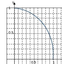 The figure below shows the graph for the function y = f(x) for 0 less ...