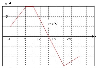 The graph of f is shown below. Evaluate each integral by interpreting ...