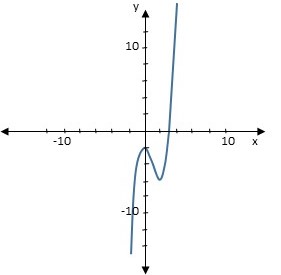 Use the graph of the function f(x) to locate the local extreme and ...