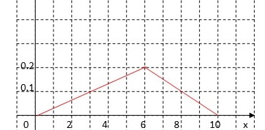 Consider the following function whose graph is shown. Use the graph to ...