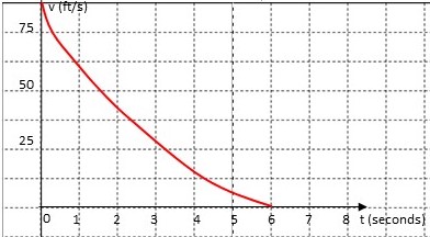 The velocity graph of a braking car is shown. Use it to estimate the ...