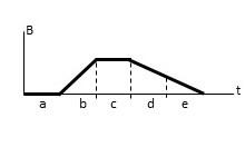 The graph gives the magnitude B(t) of a uniform magnetic field that ...