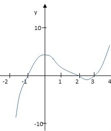 Consider the differential equation dy/dt = f(y), where f(y) is the ...