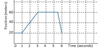 Consulting the graph shown in the figure, find: a) the object's average ...