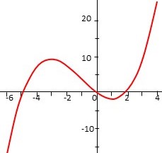 Consider the graph of y= f '(x)| shown below. Give the largest value of ...