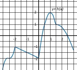 The domain of the function h graphed below is all real numbers, and all ...