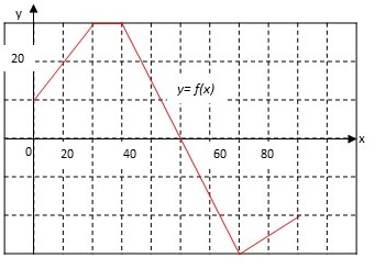 For the graph of f shown, evaluate each integral by interpreting it in ...