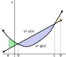 Set up a definite integral that represents the indicated shaded area ...