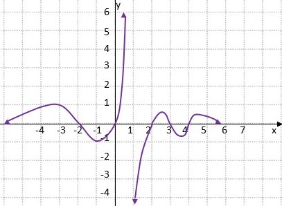 The graph of f "(x) is shown. Use the graph to find the values of x ...