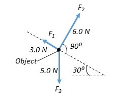 Three forces are exerted on an object placed on a slope. The forces are ...