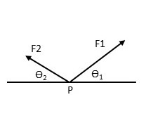 Two forces F1 and F2 act on an object at a point P in the directions ...