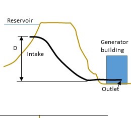 A water intake at a pump storage reservoir has a cross-sectional area ...
