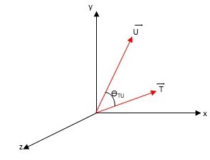 The figure shows two vectors \vec{T} and \vec{U} separated by an angle ...