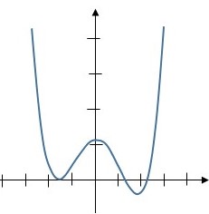 The graph shown below is the graph of the first derivative of a ...