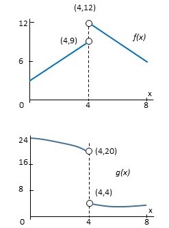Estimate the limits using the following graphs. \lim_{x\to 4^-}(f(x ...