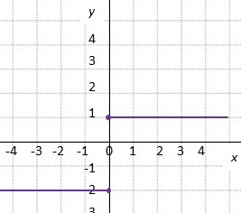 Use the graph to evaluate the limit. \lim_{x\to 0}f(x) | Homework.Study.com