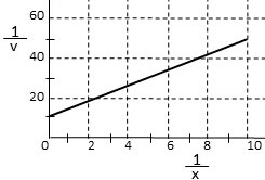 A certain reaction exhibits Michaelis-Menten kinetics as governed by ...