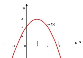 Consider the graph below. The function f has a relative maximum value ...