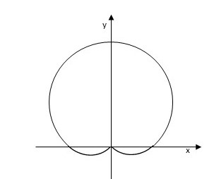 Consider the polar curve r= 1+ \sin \theta graphed below. Find the ...