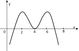 In each part, state the x-coordinates of the inflection points of f ...