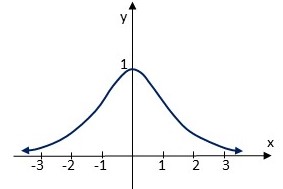 Which of the following hyperbolic functions is depicted in the graph ...