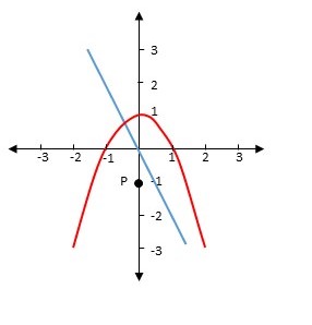 The graphs of the first and second derivative of a function y= f(x) are ...