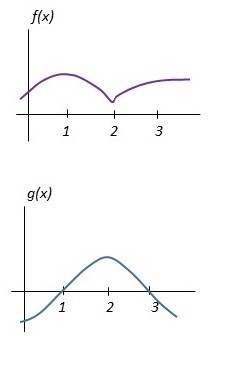The graphs of f(x) and g(x) are shown below. Sketch a graph of the ...