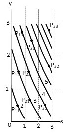 Calculate a Riemann sum S_{3,3} on the square R= ~[0, 3] x ~[0,3] for ...