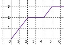 Find the average value of f on the given interval. a) f(x) from the ...
