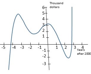 Graphically represent the average rate of change from x = -1 to x = 1 ...