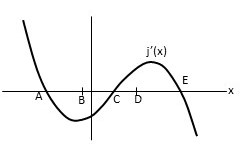 Consider the graph of j '(x) given here. Note that this is not the ...