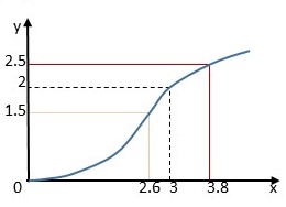 Use the graph of f to find a number \delta such that if\ 0 less than |x ...