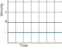 How do you move in order to make a horizontal line in the negative part ...