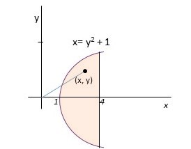 Find the average square distance \bar{f} from the origin to a point (x ...