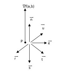 The gradient vector \nabla f(a, b) at a point P = (a, b) and several ...
