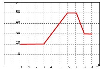 A dry ice puck is pushed across an uneven surface. Graph of the ...