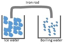 One end of an iron rod 42 cm long and 2.6 cm in diameter is in ice ...